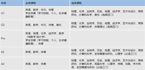 Igcse一年制和两年制，该怎么选择？ 知乎