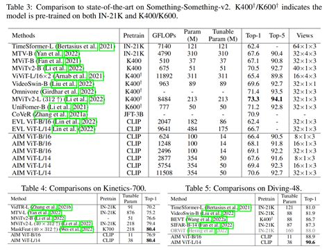 Iclr 2023 Aim：adapting Image Models For Efficient Video Action
