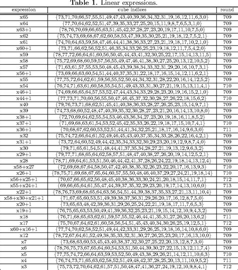 table 1 from the cube attack on stream cipher trivium and quadraticity