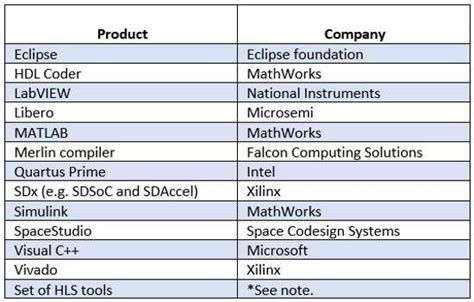 Cpu Plus Fpga Design Flow For Software Developers A New Tangible