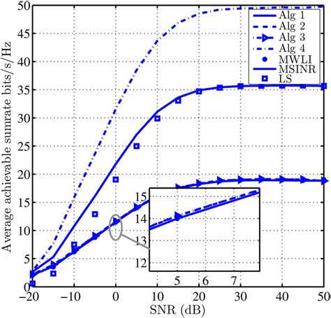 Average Total Sum Rate Achieved By The Proposed Algorithms