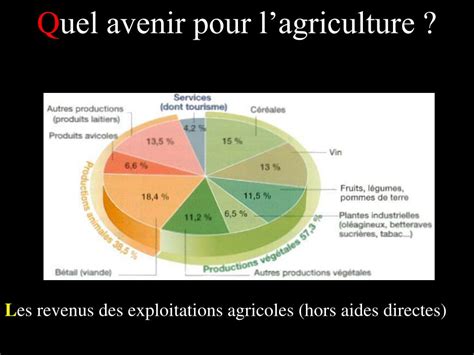 Ppt Les Espaces Agricoles Français Powerpoint Presentation Free
