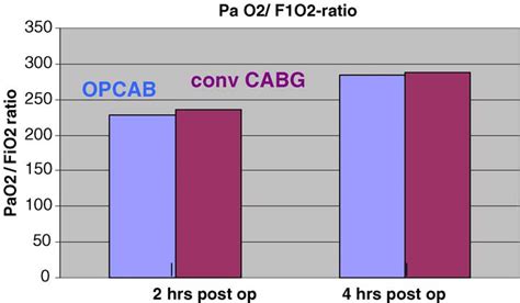 Pao 2 Fio 2 Ratio There Is A Drop Of The Ratio To Less Than 230 In