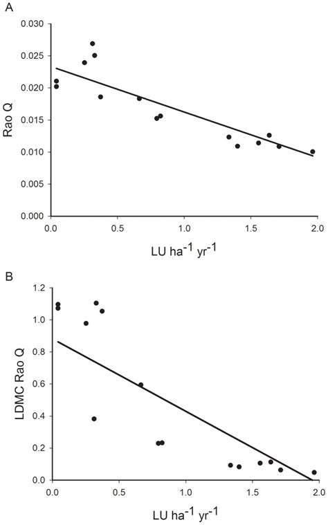 Fitted Relationships Between Plot Mean Production LU Ha1 Yr1 And Download Scientific