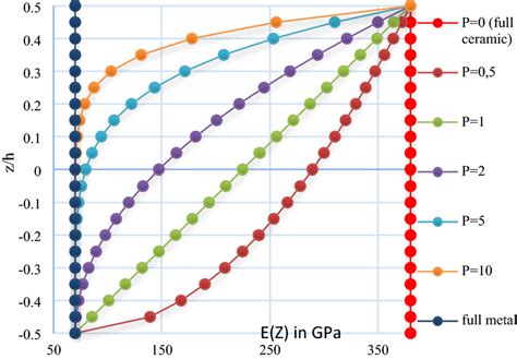 Variation Of Youngs Modulus Through The Thickness Of P Fgm Beam