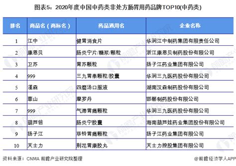 2021年中国otc肠胃药行业市场规模与竞争格局分析 肠胃药需求增大、竞争激烈 行业研究报告 前瞻网