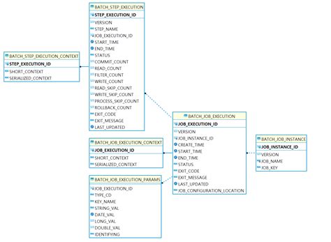 GitHub Skarbgud Spring Batch Example