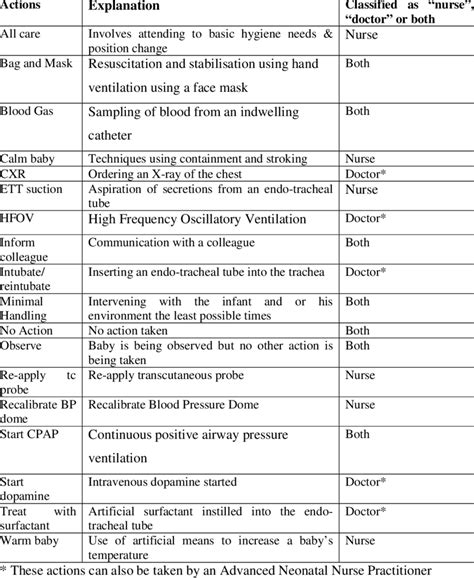 List Of Possible Actions Download Table