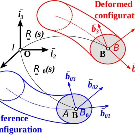 Pdf Spectral Formulation For Geometrically Exact Beams A Motion Interpolation Based Approach