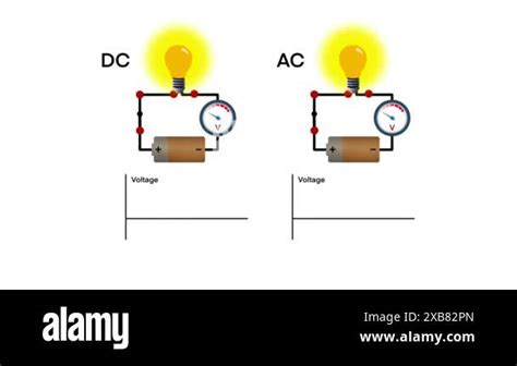 Direct Current And Alternating Current Direct Voltage Is Constant