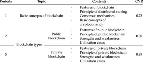 Contents Of Blockchain Education And Validity Download Scientific