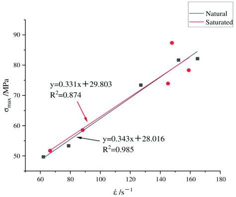 Peak Stress Strain Rate Diagram Of Coal Sample Download Scientific