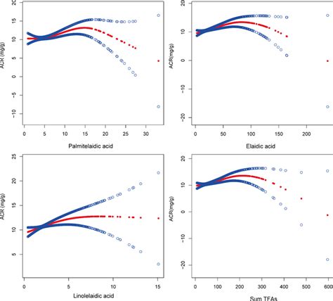 Smooth Curve Fitting For Tfas And Acr On The Fully Adjusted Model Download Scientific Diagram