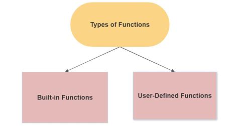 functions in c c dynamic memory allocation and file handling in c