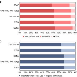 The Inter Sector Input Output Structure Among 30 Chinese Economic