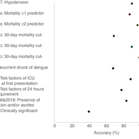 The Accuracy Of Models Using Miscellaneous Classification Download