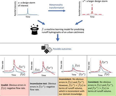 The Procedures To Assess The Reliability Of A Runoff Hydrograph Download Scientific Diagram