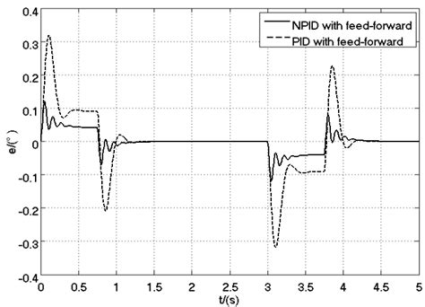 Under The Effect Of Disturbance D 1 Angular Deviation Of Antenna Aims Download Scientific