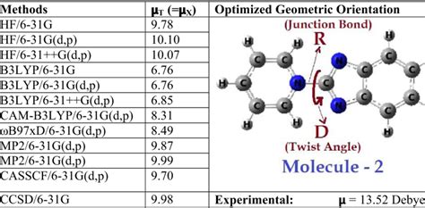 Dipole Moments In Debye D For The Molecule 2 Computed Using Various
