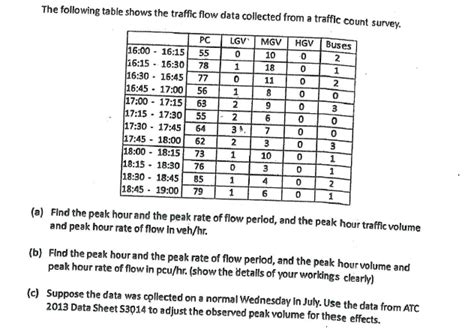 Solved The Following Table Shows The Traffic Flow Data Chegg