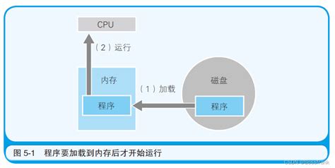 【计算机组成原理】读书笔记第三期：内存和磁盘的关系内存和硬盘利用率的关系 Csdn博客