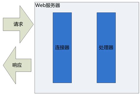 tomcat组件图解 一个web服务器的架构演化史 服务器 亿速云
