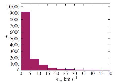 histogram of random errors in the line of sight velocities of single ob