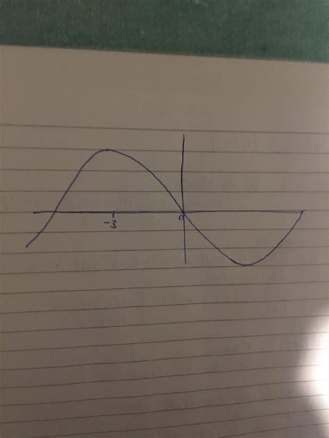 Calculus Graphing A Function With The Given Properties Mathematics