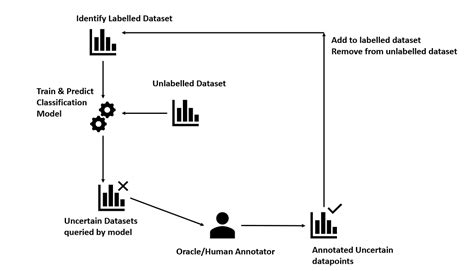 Data Annotation Using Active Learning With Python Code