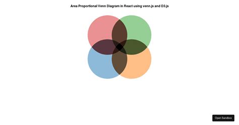 Area Proportional Venn Diagram In React Using Vennjs And D3js Forked Codesandbox
