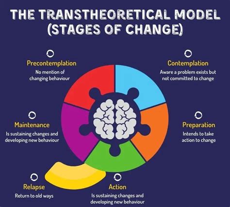 The Transtheoretical Model Ttm The Psychology Clinic