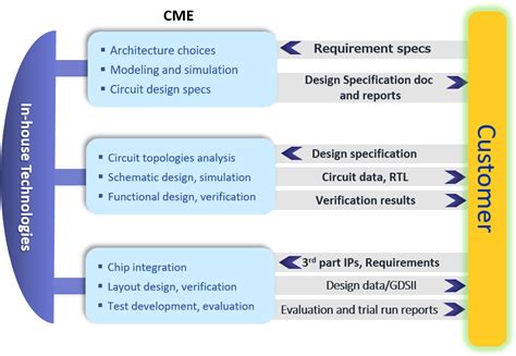 Design And Reuse 硅知识产权以及嵌入式系统