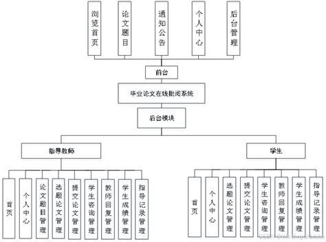 计算机毕业设计之jsp基于web的毕业论文在线批阅系统的设计与实现在线批阅页面设计 Csdn博客
