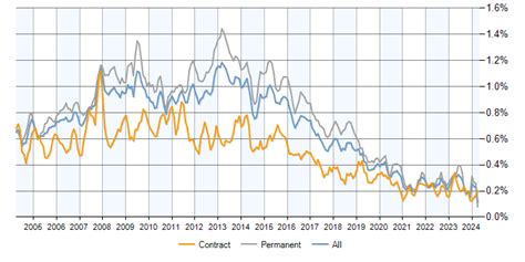 Sql Dba Contracts In England Contractor Rates And Skill Set It Jobs Watch