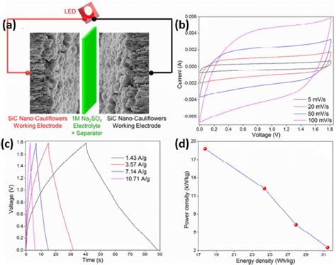 Schematic Presentation Of The Fabricated Symmetric Supercapacitor