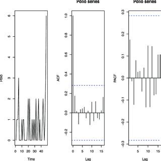 The Sample Path Autocorrelation Function ACF And Partial