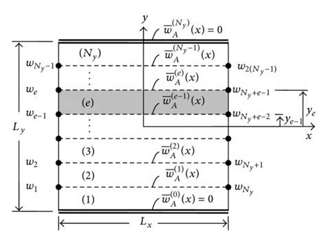 Finite Strip Element Representation Of A Membrane Subjected To Null Download Scientific Diagram