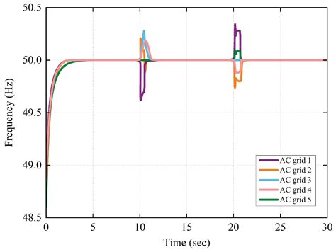 Distributed Fixed Time Secondary Control For Mtdc Systems Using Event Triggered Communication Scheme