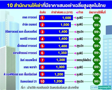 ตึกไหน ค่าเช่าแพงสุด ไปดูกันเลย