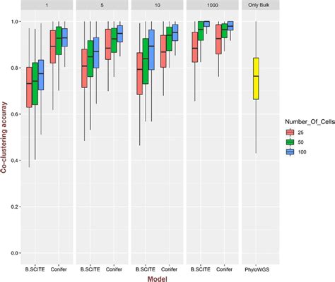 Comparison Of Co Clustering Accuracy In B Scite Conifer And Phylowgs