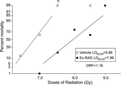 Dose Reduction Factor Drf Determination Mice N 16 Per Group Were Download Scientific