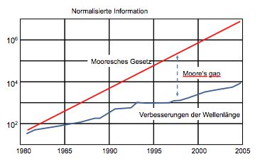 Mathematische Notbeatmung für das Mooresche Gesetz Telepolis