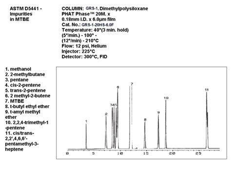 2 Methyl 2 Butene Zodiac Life Sciences