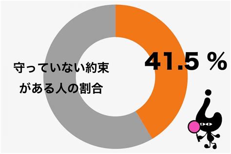 覚えているだけ偉い？ 「守っていない約束」がある人は4割以上に Sirabee
