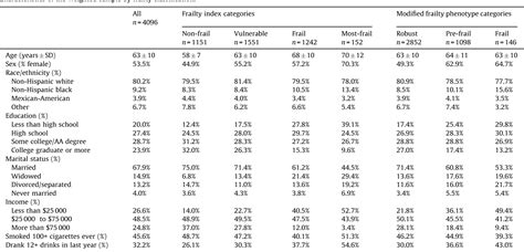 Table 1 From Frailty In Nhanes Comparing The Frailty Index And