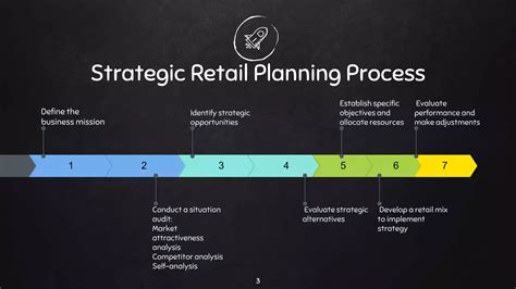 Strategic Retail Planning Process Ppt