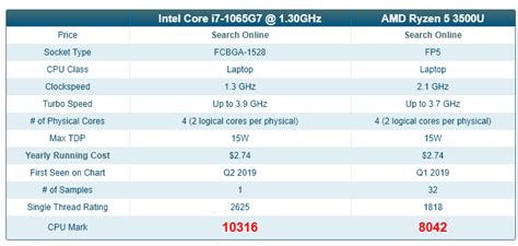 เผยผล Passmark ของ Intel Core I7 1065g7 ซีพียู 10nm ในโน้ตบุ๊ก ชูประสิทธิภาพเหนือคู่แข่ง