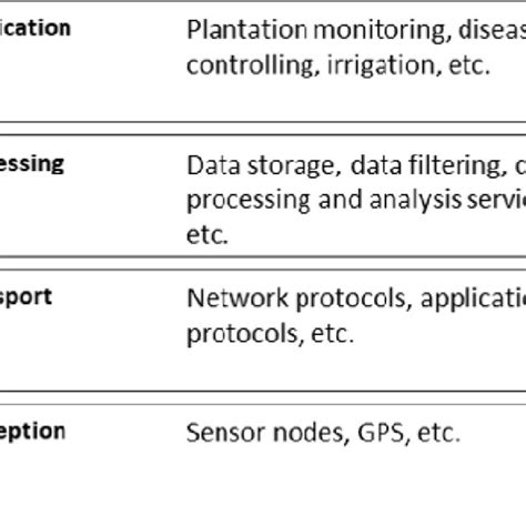 Iot Solution Architecture That Includes 4 Layers Perception