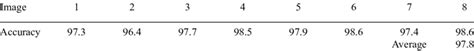 Segmentation Accuracy Based On Number Of Objects Download Scientific
