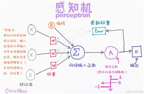【漫话机器学习系列】124 感知机（perceptron） 感知机模型存在的问题 csdn博客